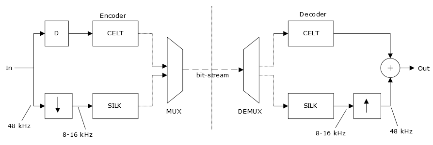 PolarFire® SoC FPGA: Opus Codec Benchmarking