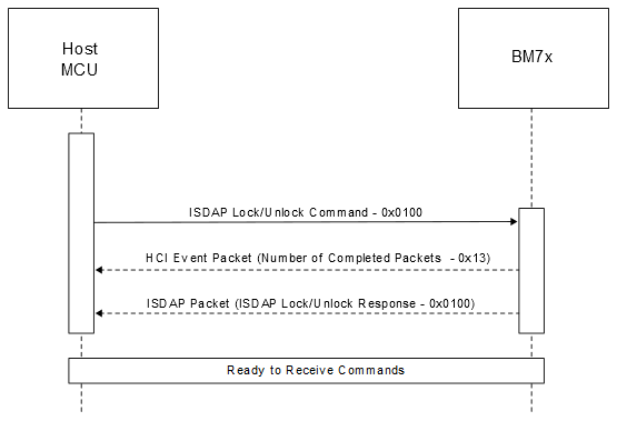 Command Format – Host MCU to BM70/71 Module