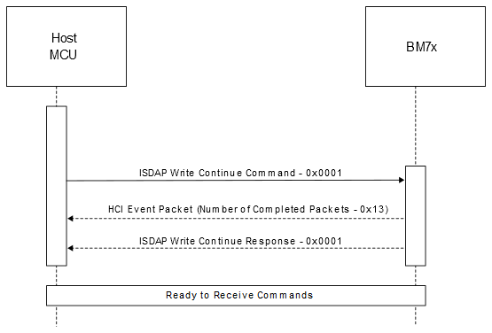 Command Format – Host MCU to BM70/71 Module