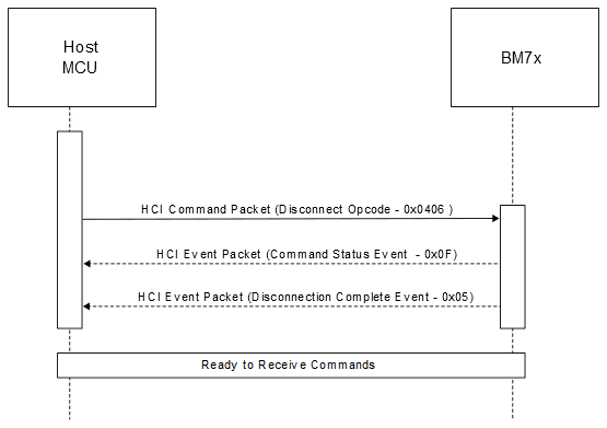 HCI Command Packet – Disconnect Command (Opcode – 0x0406)