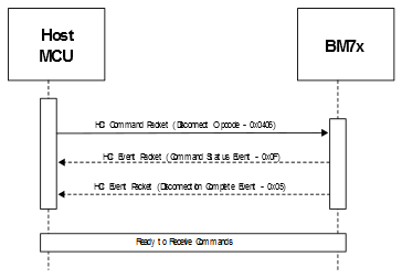 HCI Command Packet – Create Connection Command (Opcode – 0x0405)