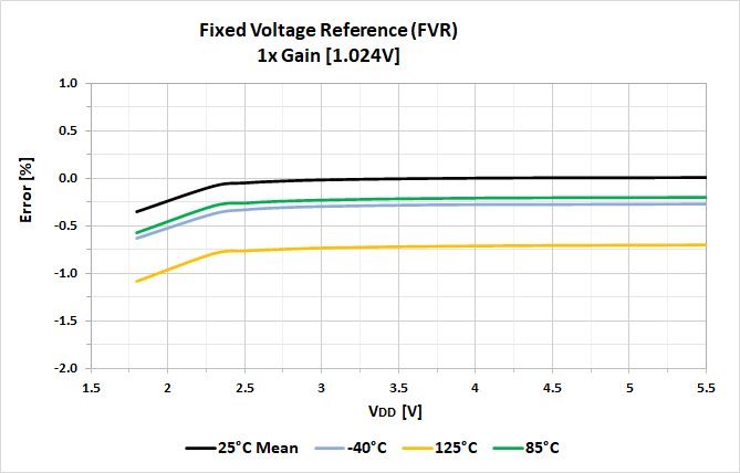 51.4 Fixed Voltage Reference Graphs