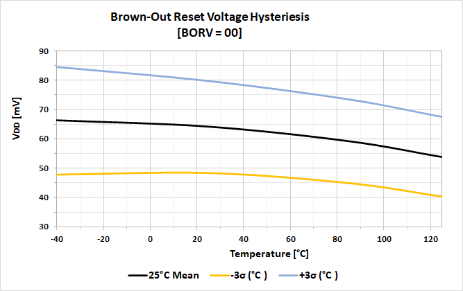51.2 Brown-Out Reset Graphs