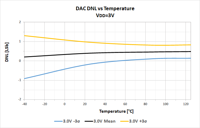 51.3 Digital-to-Analog Converter Graphs