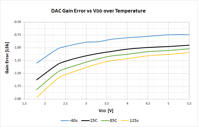 51.3 Digital-to-Analog Converter Graphs