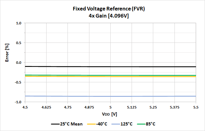 51.4 Fixed Voltage Reference Graphs