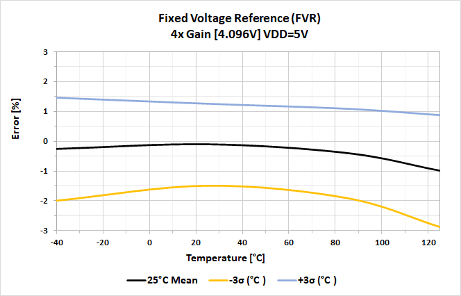 51.4 Fixed Voltage Reference Graphs