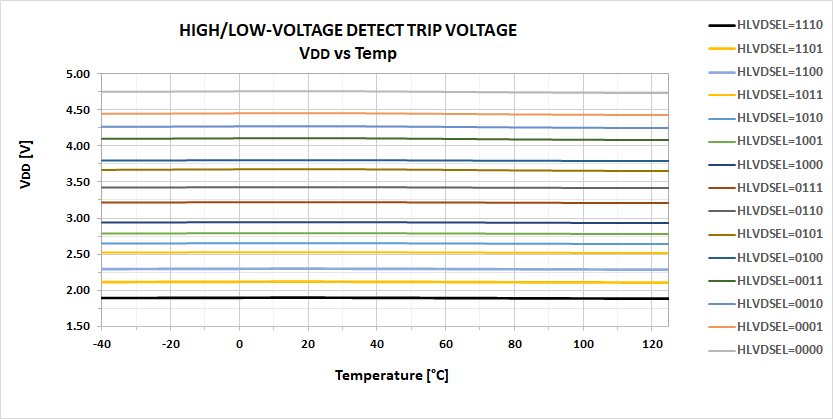 48.7 High/Low-Voltage Detect Graphs