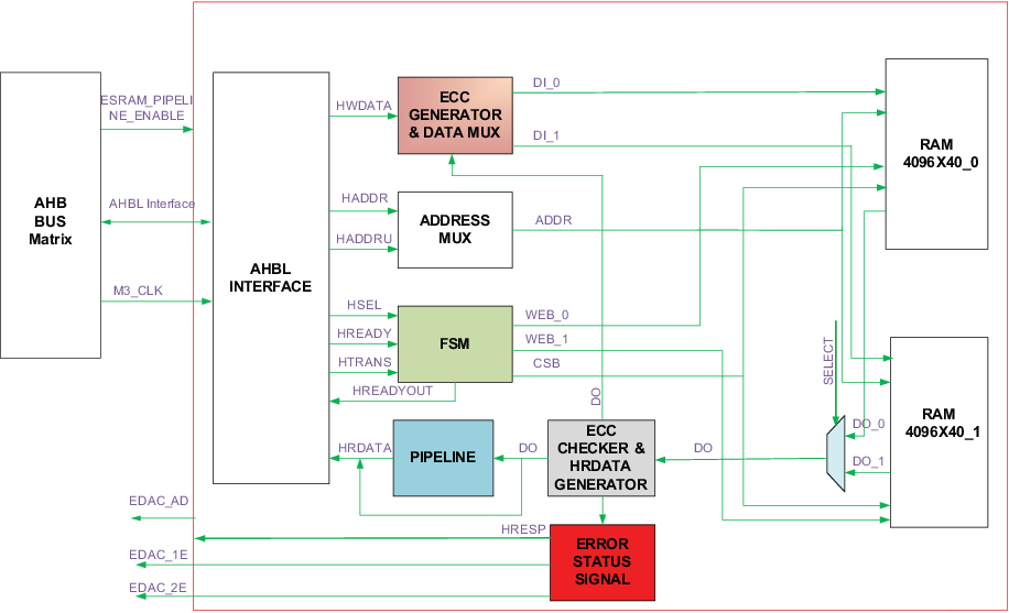 5.2 Functional Description