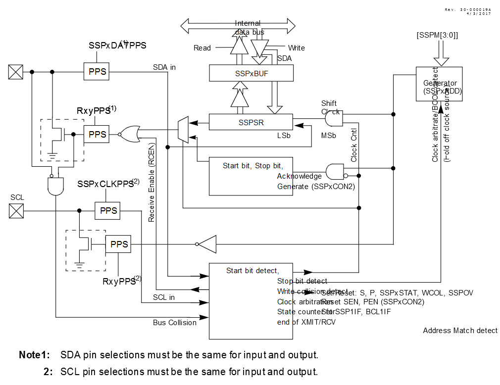 I2C Mode Overview