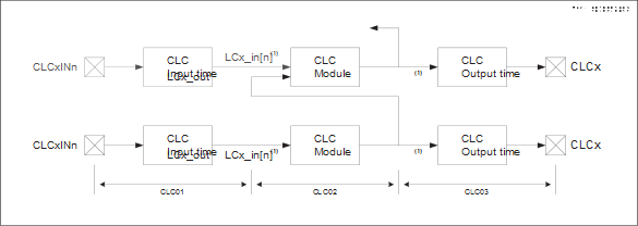 Configurable Logic Cell (CLC) Characteristics