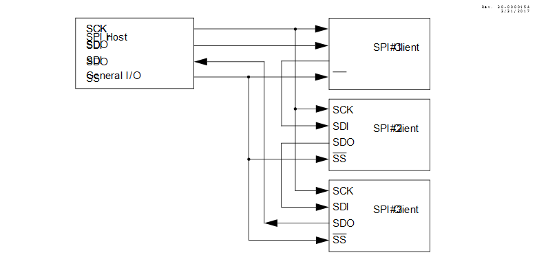 Daisy-Chain Configuration