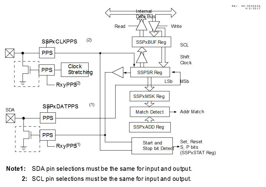 I2C Mode Overview