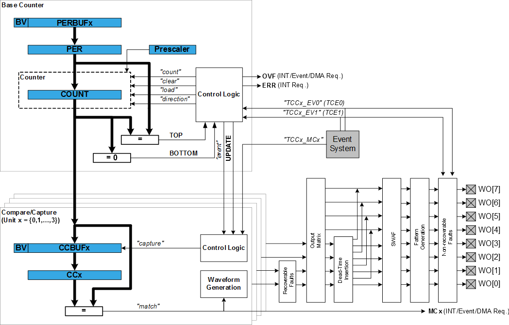 36.3 Block Diagram