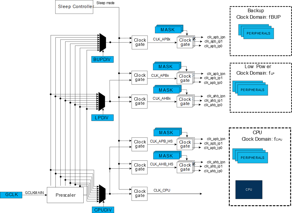 18.6.2.4 Selecting the Synchronous Clock Division Ratio