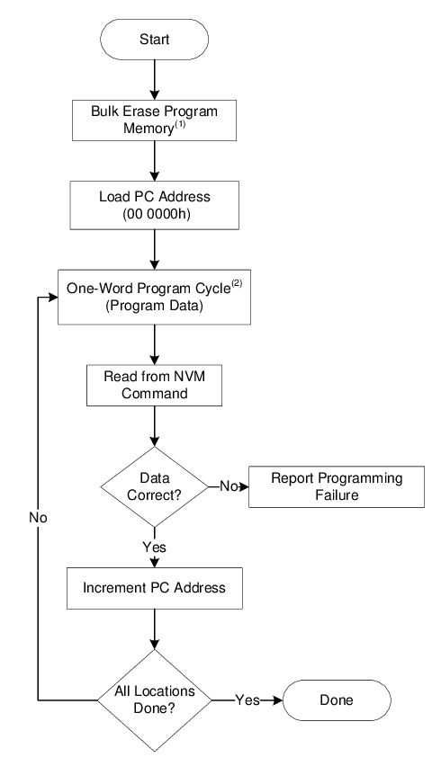 Programming Algorithms