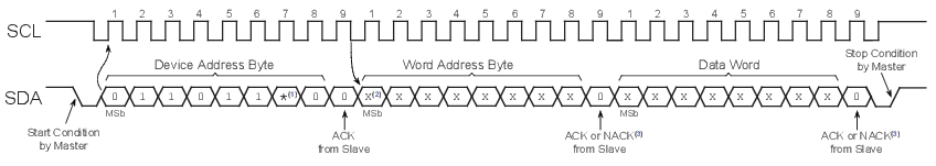 Set Page Address and Read Page Address Commands