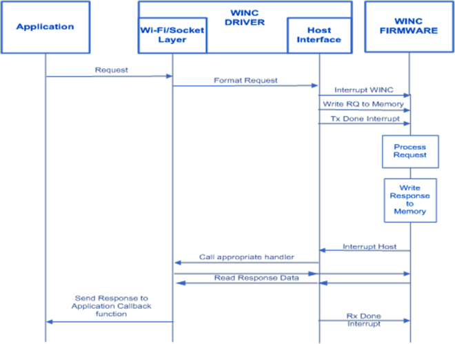 Host Interface (HIF) Protocol