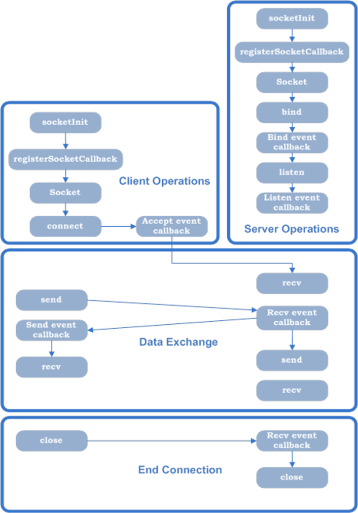 Socket Connection Flow