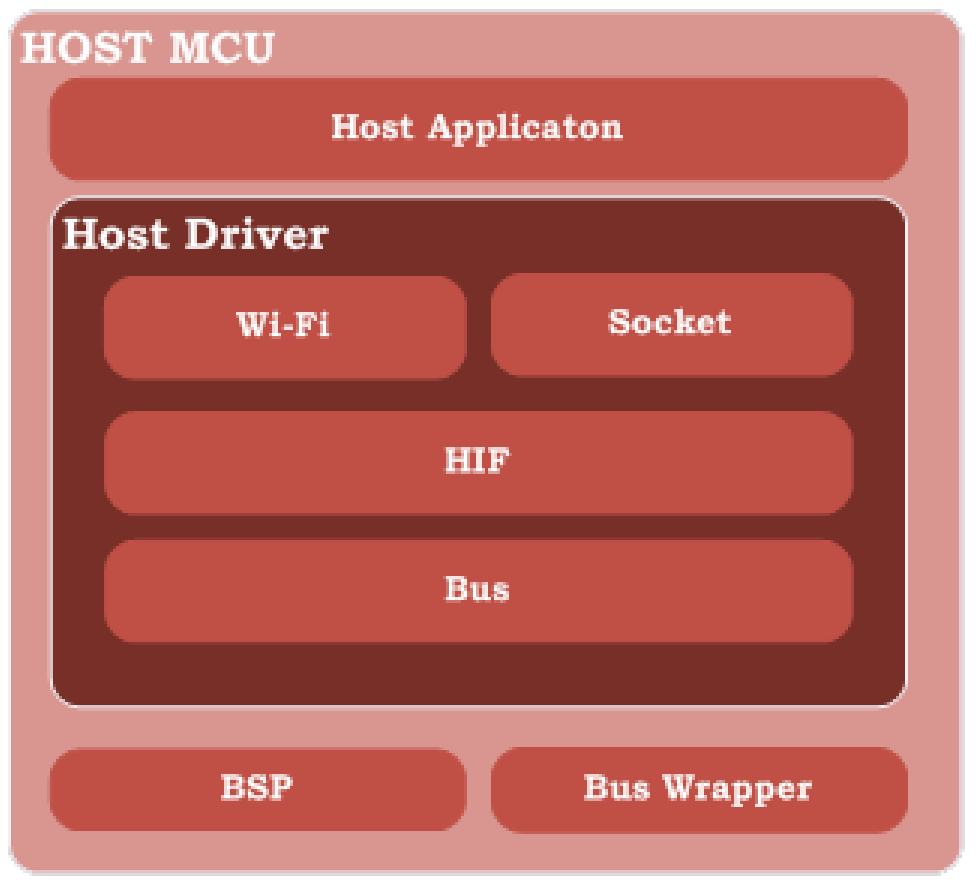 13 Host Interface (HIF) Protocol