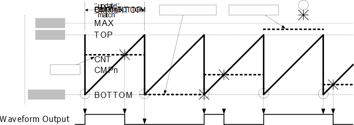 Single-Slope PWM Generation
