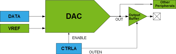 DAC - Digital-to-Analog Converter