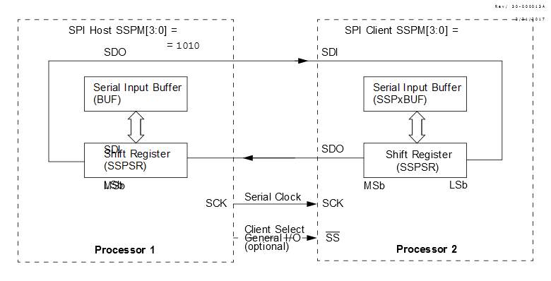 29.2 SPI Mode Operation