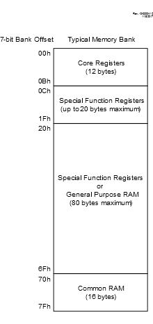 5.3 Data Memory Organization