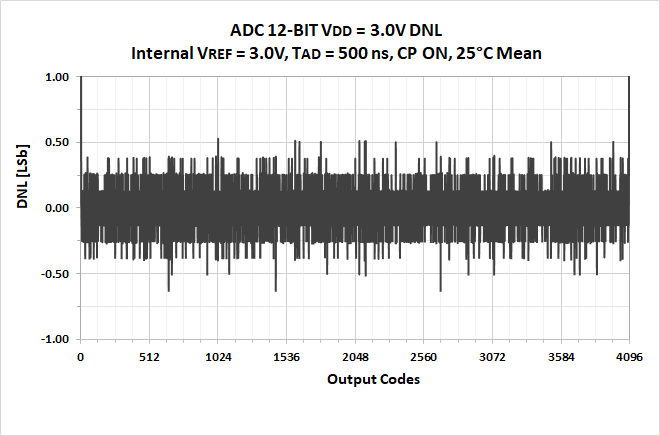 51.1 Analog-to-Digital Converter (12-bit) Graphs