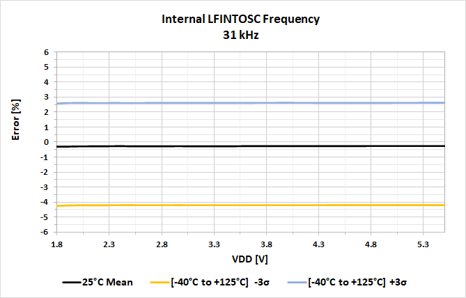 51.11 LFINTOSC Graphs