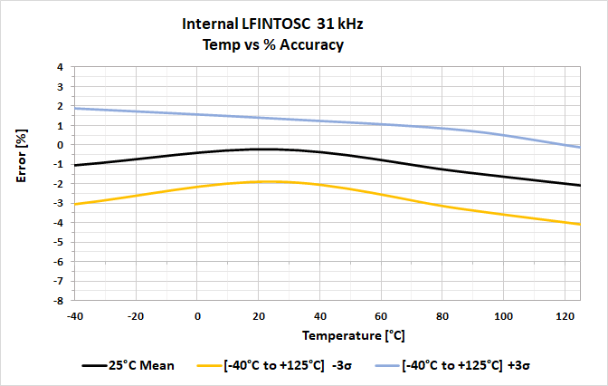 51.11 LFINTOSC Graphs