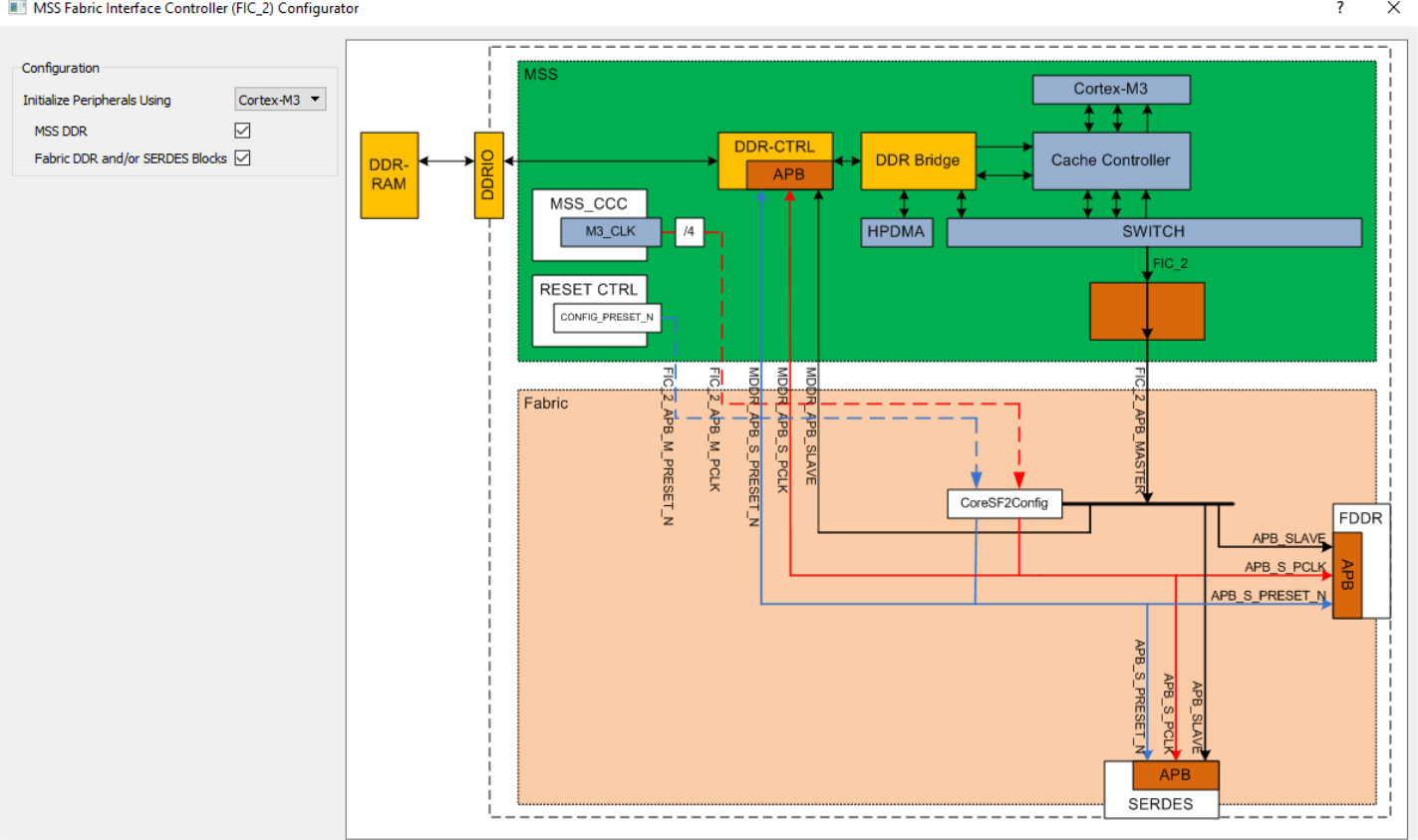 High Speed Serial Interface Configuration Path - SmartFusion2