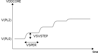 Voltage Scaling Control