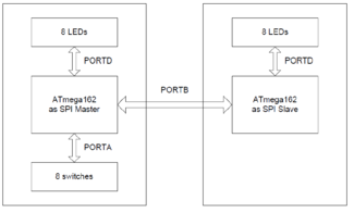 Setup the SPI