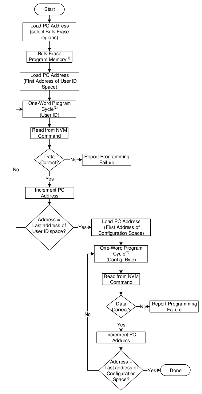 Programming Algorithms