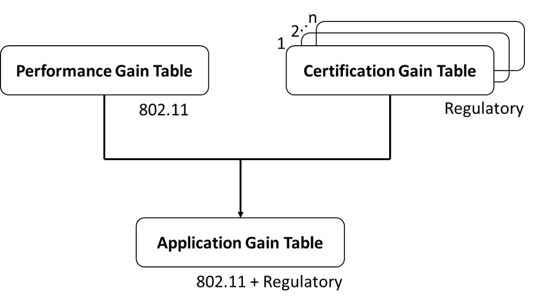 ATWINC15x0B - Deriving Application Gain Table