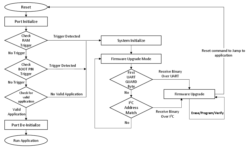 50.1 Appendix A: MPLAB® Harmony v3 UART-I2C Factory Bootloader for PIC32CM JH00/JH01