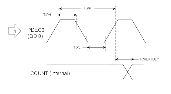 46.29 Position Decoder (PDEC) Electrical Specifications