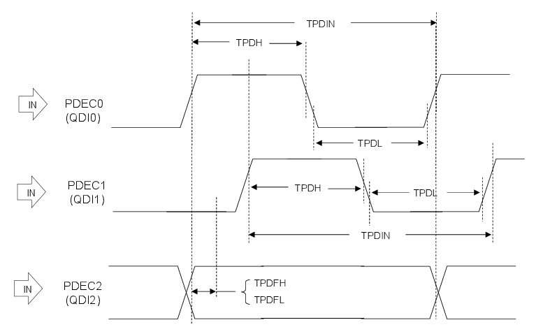 46.29 Position Decoder (PDEC) Electrical Specifications