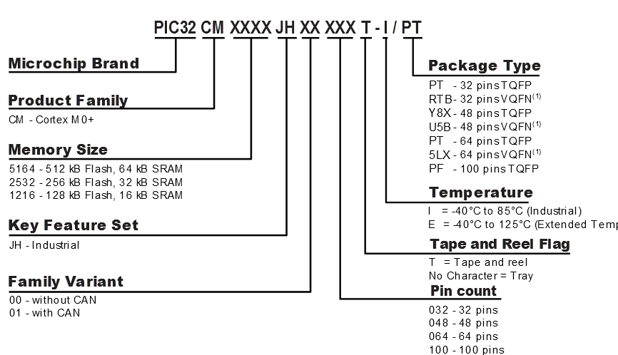 Product Identification System