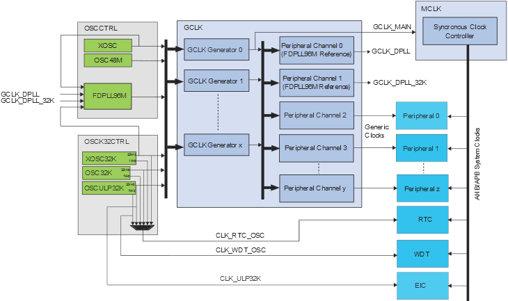 9.1 Clock Distribution