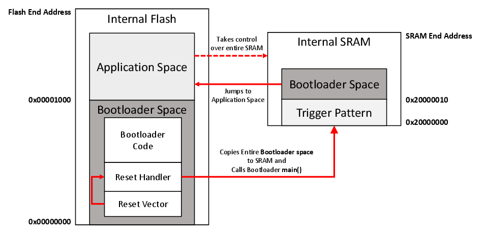 50.1 Appendix A: MPLAB® Harmony v3 UART-I2C Factory Bootloader for PIC32CM JH00/JH01