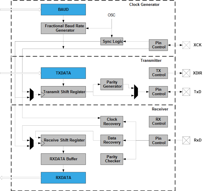 13 Getting Started with USART