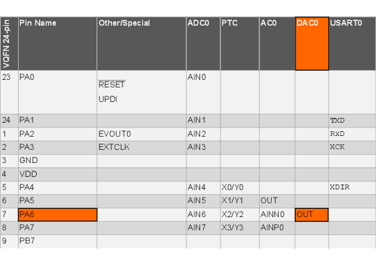6 Getting Started with DAC
