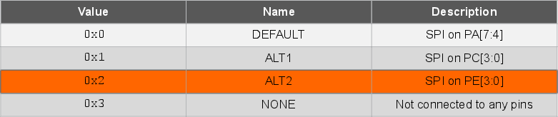 12 Getting Started with SPI