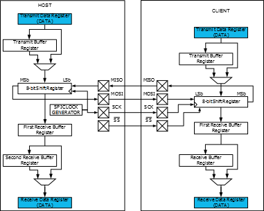 12 Getting Started with SPI