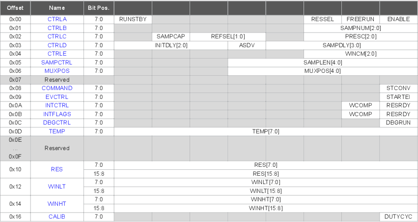 2 AVR1000b Getting Started with Writing C-Code for AVR® MCUs