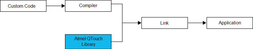 PTC Functional Description
