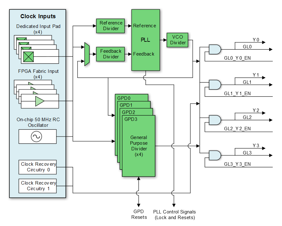 RTG4™ FCCC with Enhanced PLL Calibration Configurator User Guide