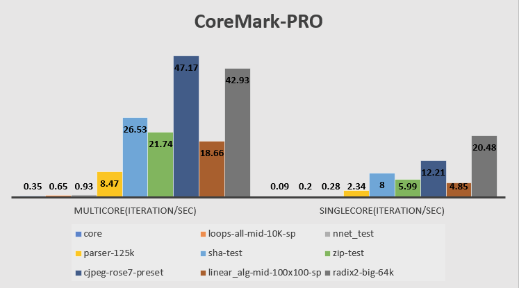 3 CoreMark-PRO